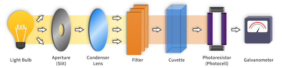 What Is Colorimeter And Its Function Lab Equipment Depot